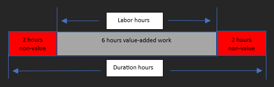 Duration of job vs Labor hours required - ReliabilityX